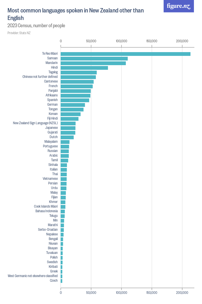 Most common languages spoken in New Zealand other than English - Figure.NZ