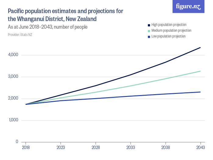 Pacific population estimates and projections for the Whanganui District ...