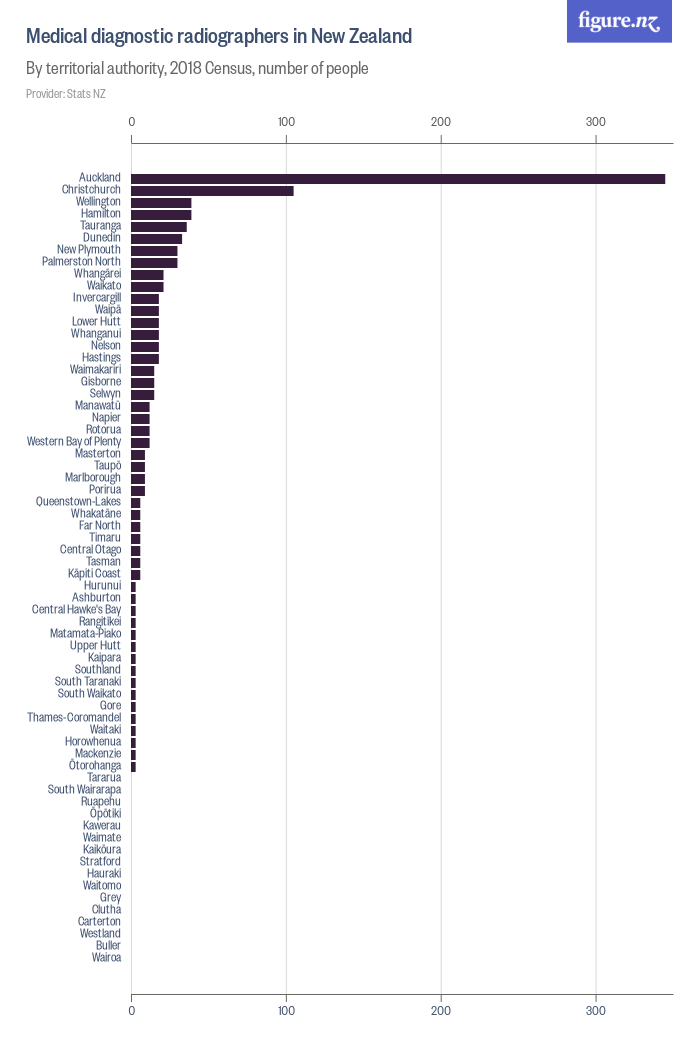 Medical diagnostic radiographers in New Zealand - Figure.NZ