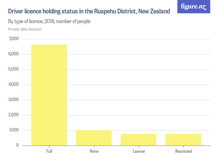 Driver licence holding status in the Ruapehu District, New Zealand ...