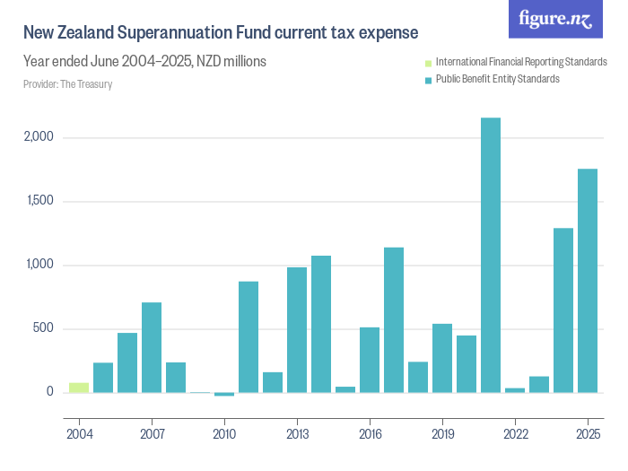 New Zealand Superannuation Fund current tax expense - Figure.NZ