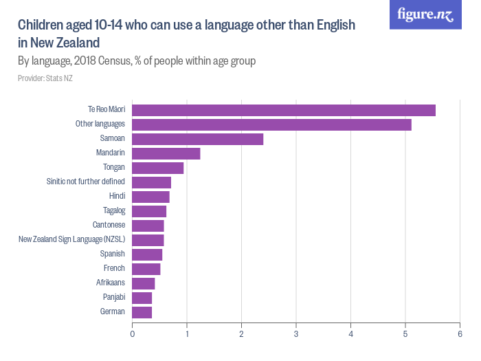 Children aged 10-14 who can use a language other than English in New ...