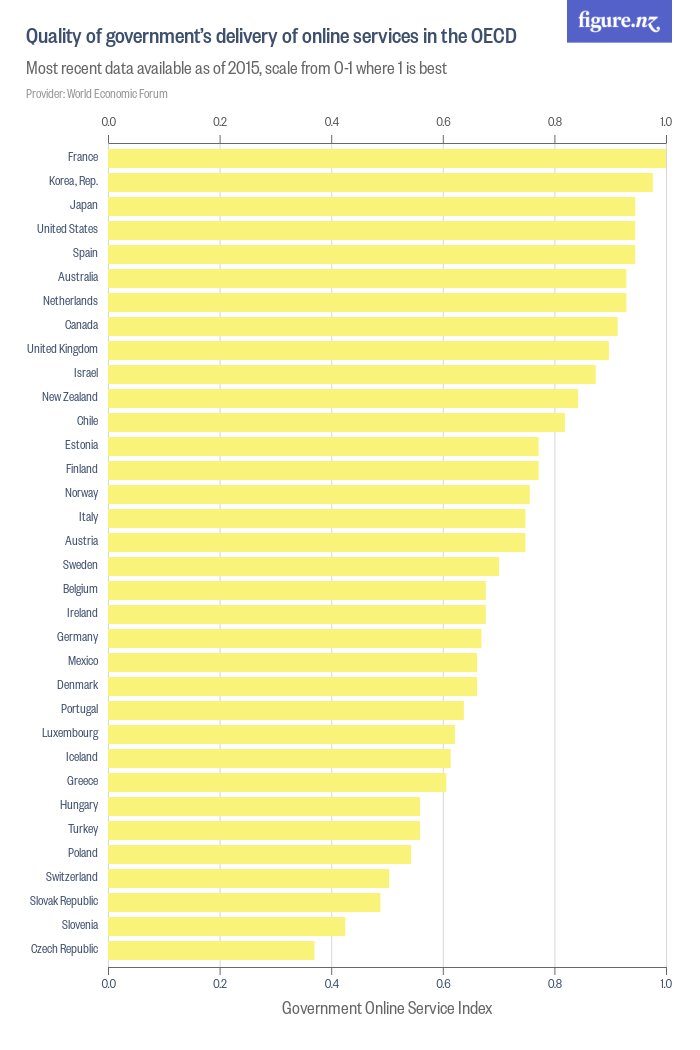 Quality of government’s delivery of online services in the OECD - Figure.NZ