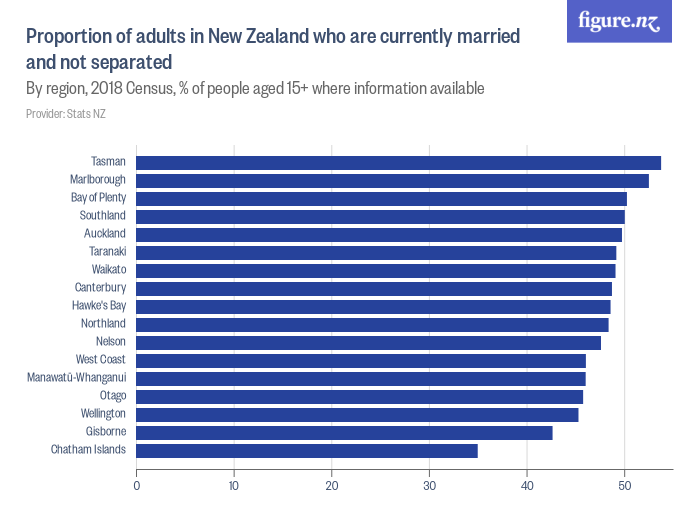 Proportion of adults in New Zealand who are currently married and not ...
