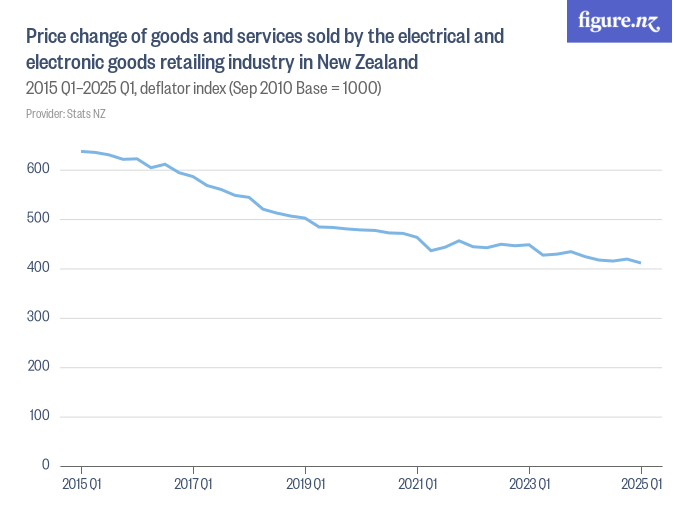 Price change of goods and services sold by the electrical and ...