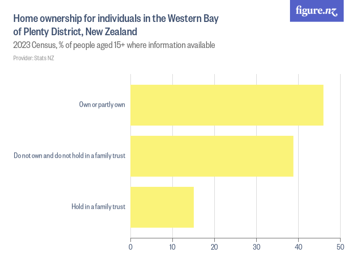 Home ownership for individuals in the Western Bay of Plenty District ...