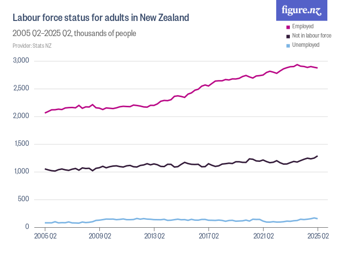 Labour force status for adults in New Zealand - Figure.NZ