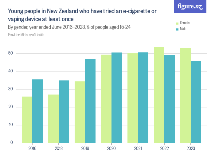 Young people in New Zealand who have tried vaping even just once ...