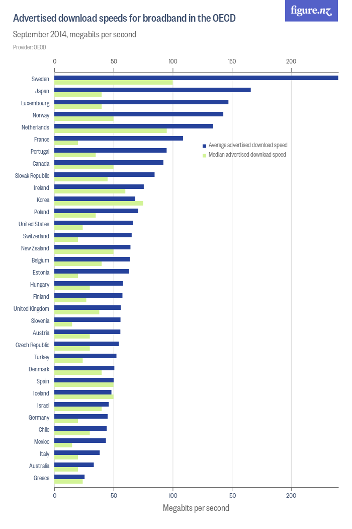 Advertised download speeds for broadband in the OECD - Figure.NZ