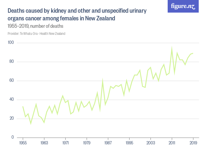 Deaths caused by kidney and other and unspecified urinary organs cancer among females in New ...