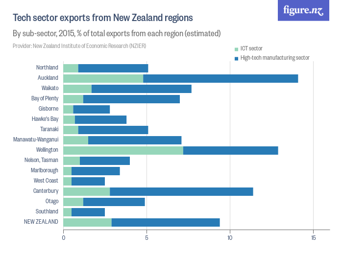 Tech sector exports from New Zealand regions - Figure.NZ