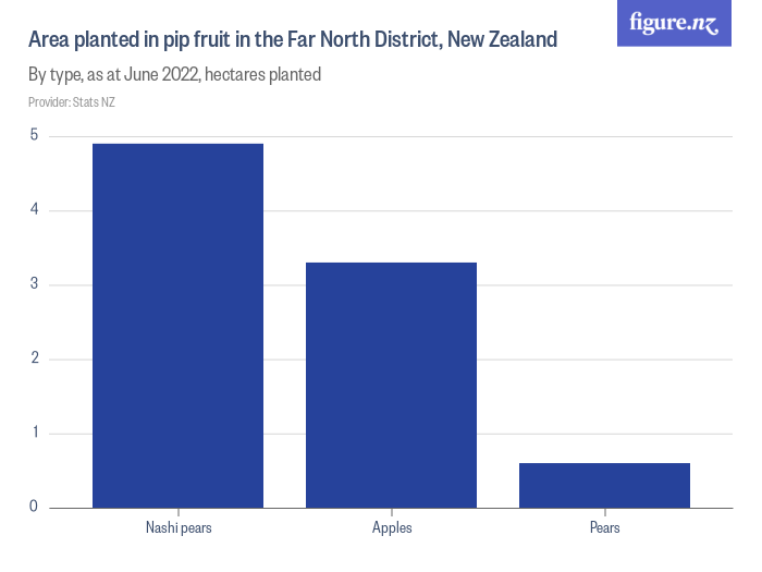 Area planted in pip fruit in the Far North District, New Zealand ...