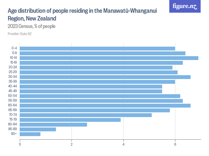Age distribution of people residing in the Manawatū-Whanganui Region ...