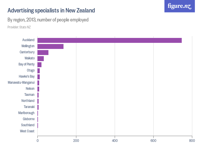 Advertising specialists in New Zealand - Figure.NZ