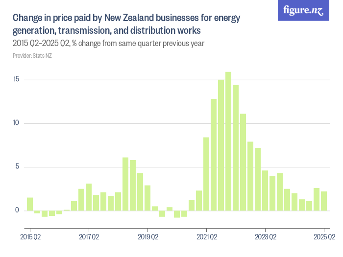 Change in price paid by New Zealand businesses for energy generation ...