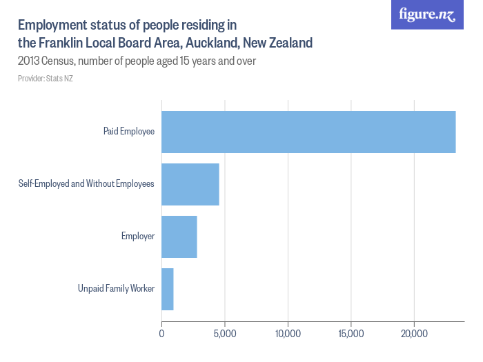 Employment status of people residing in the Franklin Local Board Area ...