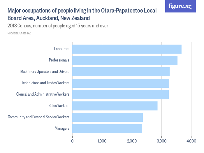 Major occupations of people living in the Otara-Papatoetoe Local Board ...