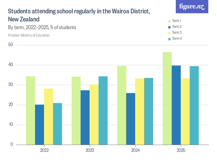 Students attending school regularly in the Wairoa District, New Zealand ...