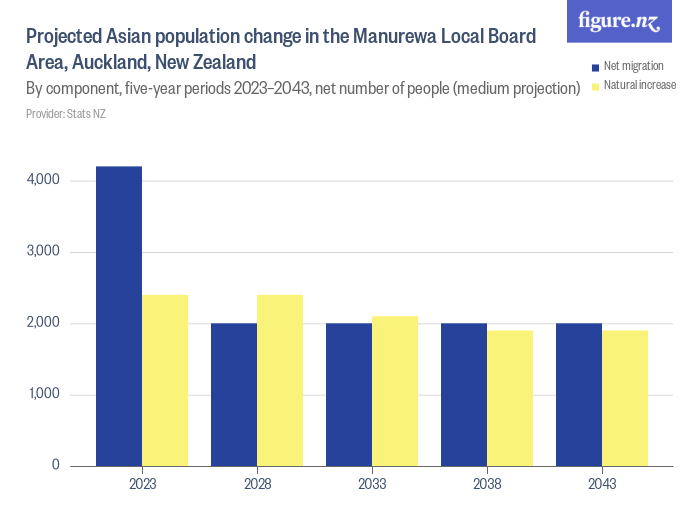 Projected Asian population change in the Manurewa Local Board Area ...