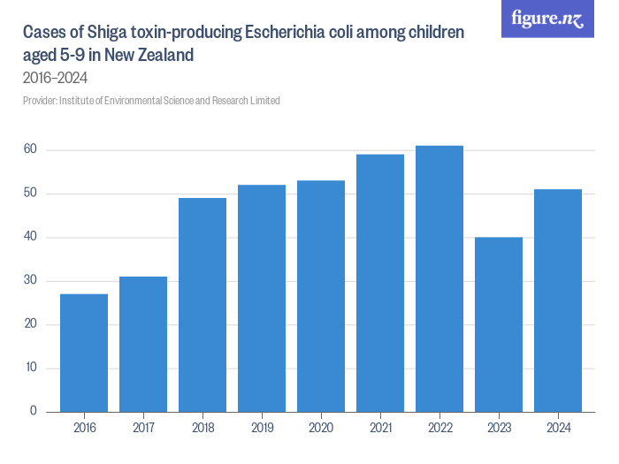 Cases of Shiga toxin-producing Escherichia coli among children aged 5-9 ...