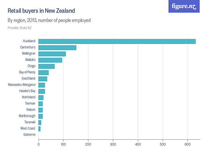 Retail buyers in New Zealand - Figure.NZ