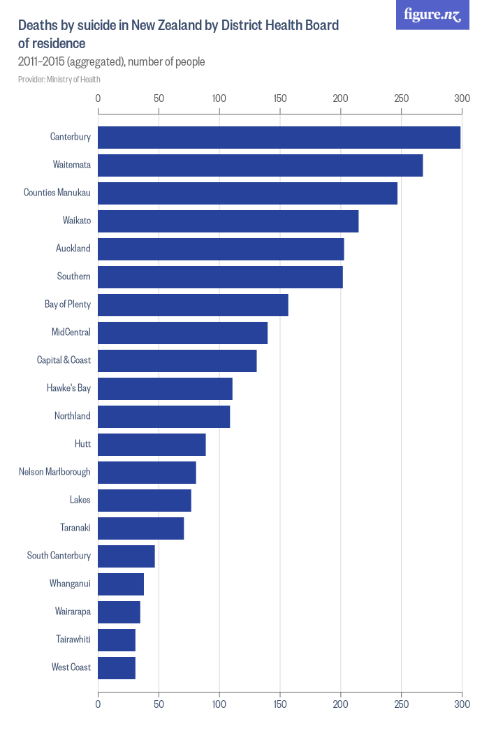 Deaths by suicide in New Zealand by District Health Board of residence ...