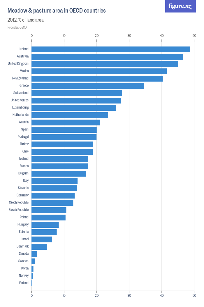 Search for "Pasture" - Figure.NZ