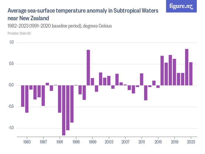 Average sea-surface temperature anomaly in Subtropical Waters near New Zealand - Figure.NZ