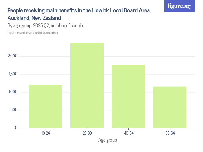 People receiving main benefits in the Howick Local Board Area, Auckland ...