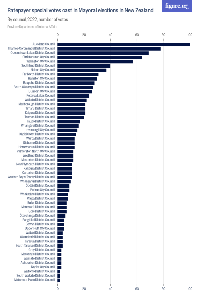 Ratepayer special votes cast in Mayoral elections in New Zealand ...