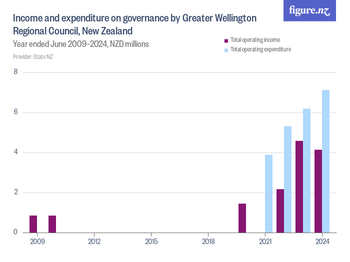 Income and expenditure on governance by Greater Wellington Regional ...