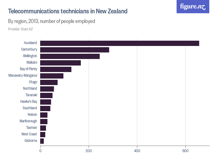 Telecommunications technicians in New Zealand - Figure.NZ