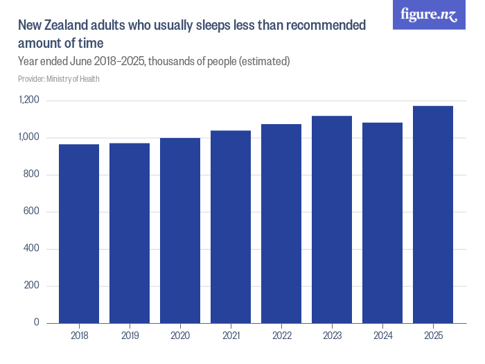 New Zealand adults who usually sleeps less than recommended amount of ...