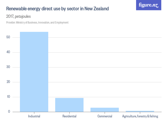 Renewable energy direct use by sector in New Zealand - Figure.NZ
