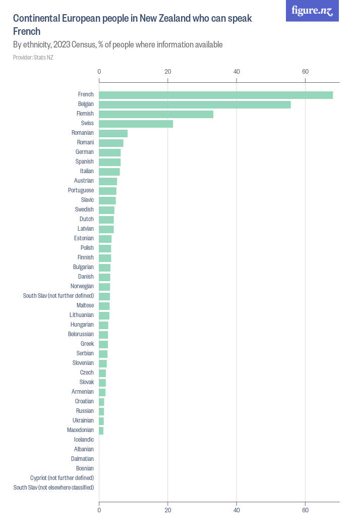 Continental European people in New Zealand who can speak French - Figure.NZ