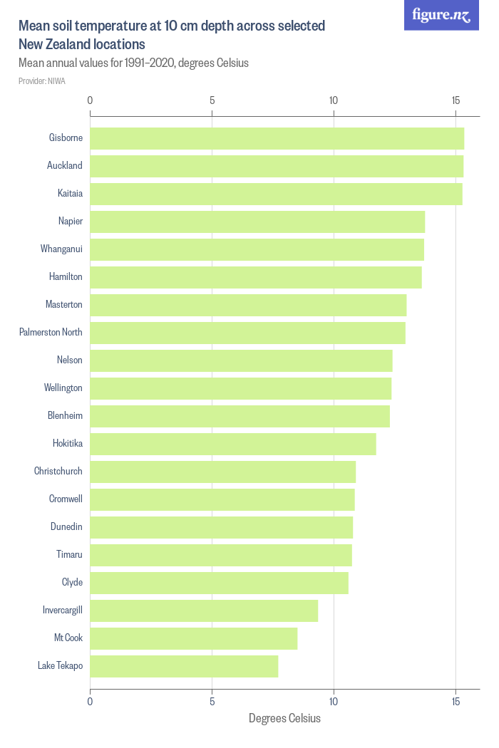 Mean soil temperature at 10 cm depth across selected New Zealand locations - Figure.NZ