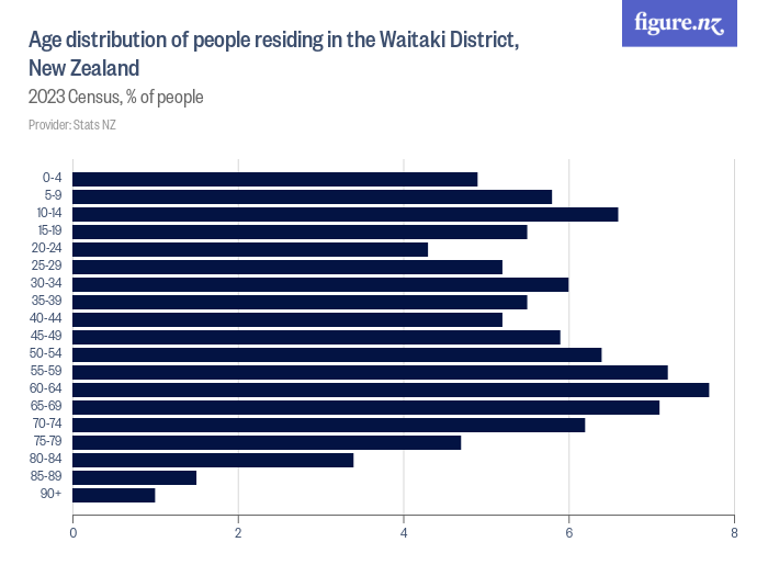 Age distribution of people residing in the Waitaki District, New ...