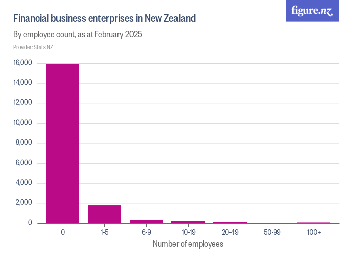 Financial business enterprises in New Zealand - Figure.NZ