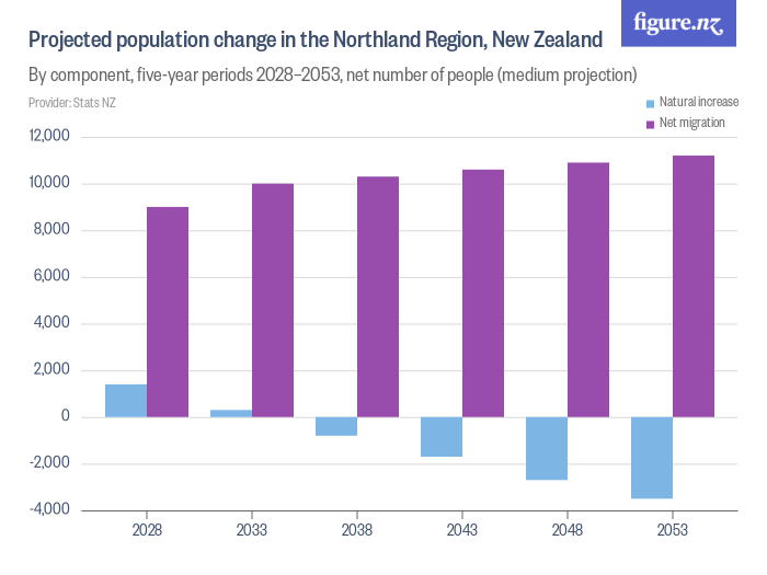 Projected population change in the Northland Region, New Zealand ...