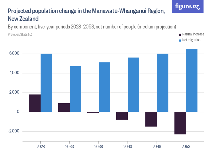Projected population change in the Manawatū-Whanganui Region, New ...