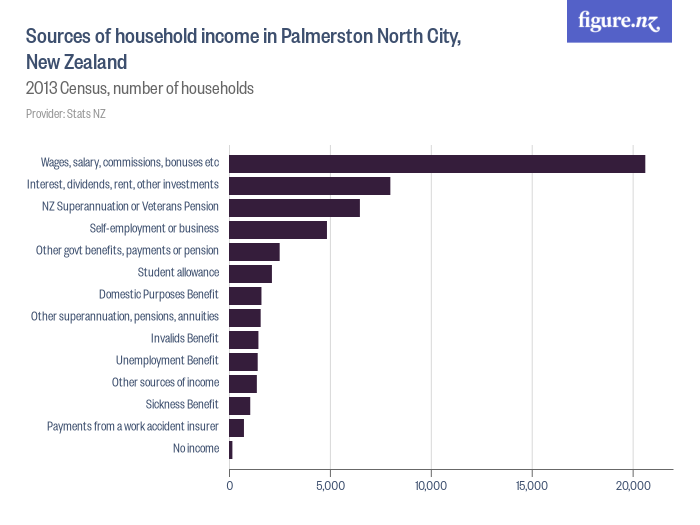 Sources of household income in Palmerston North City, New Zealand ...