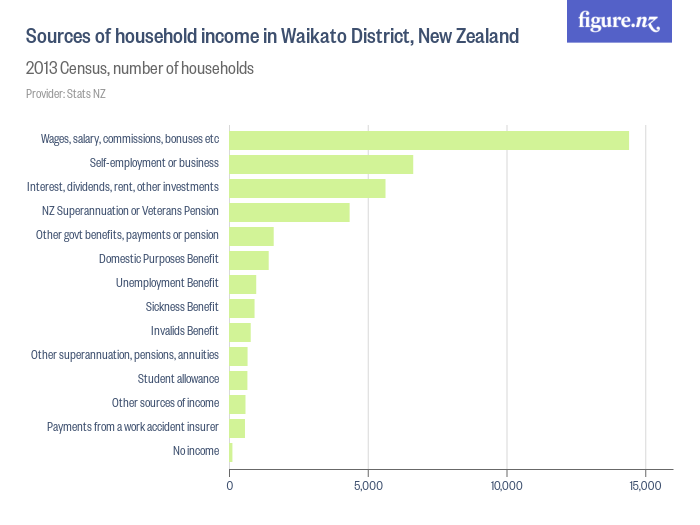 Sources of household income in Waikato District, New Zealand - Figure.NZ
