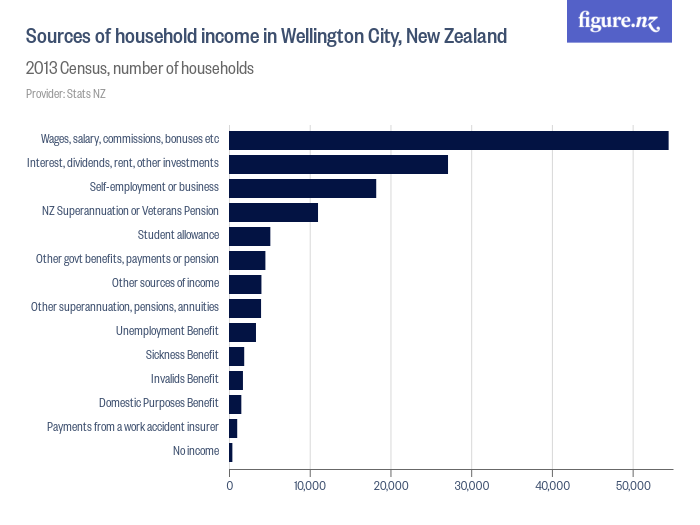 Sources of household income in Wellington City, New Zealand - Figure.NZ
