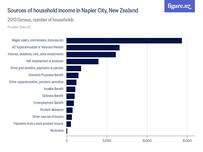 Sources of household income in Napier City, New Zealand - Figure.NZ