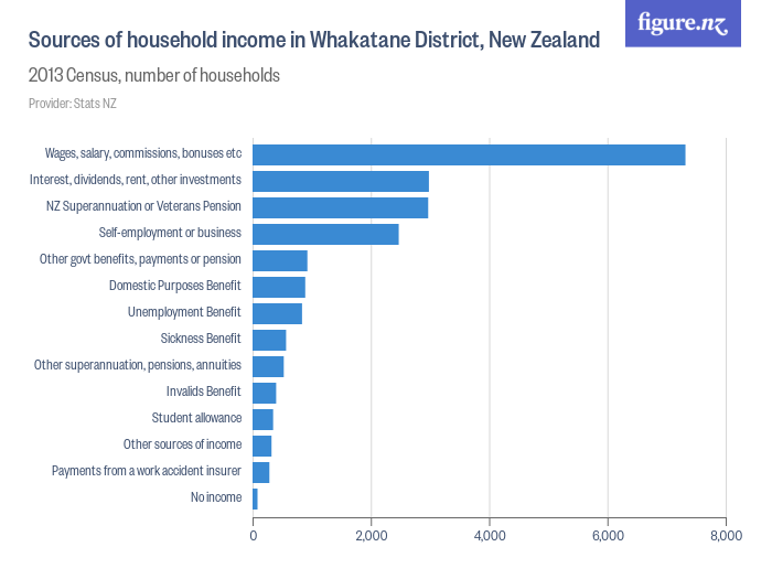 Sources of household income in Whakatane District, New Zealand - Figure.NZ