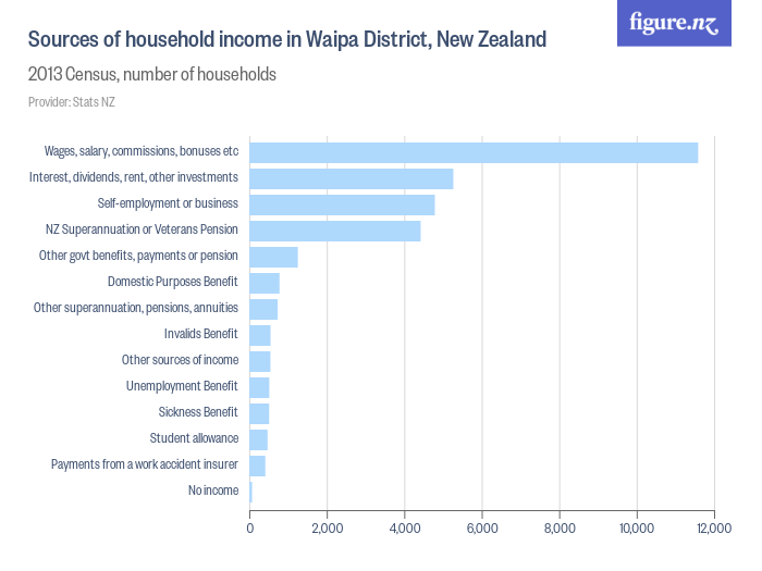 Sources of household income in Waipa District, New Zealand - Figure.NZ