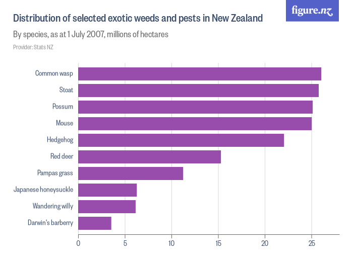 Distribution of selected exotic weeds and pests in New Zealand - Figure.NZ