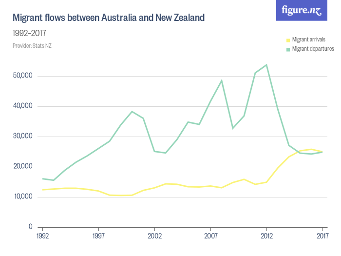 Migrant flows between Australia and New Zealand - Figure.NZ