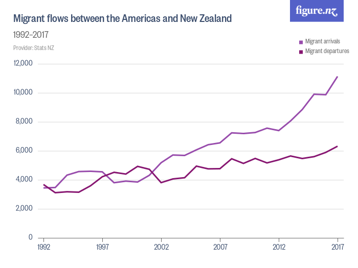 Migrant flows between the Americas and New Zealand - Figure.NZ