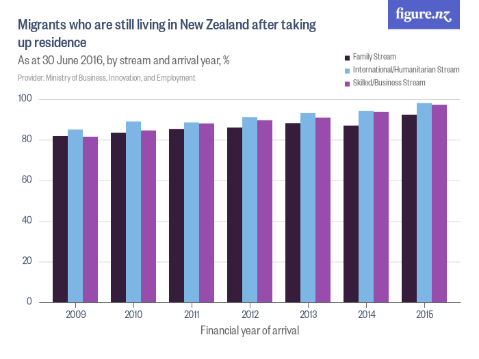 Search for "Migration" - Figure.NZ
